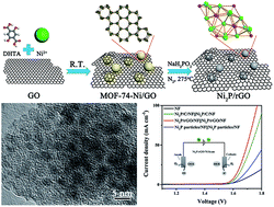 Nickel metal–organic framework implanted on graphene and incubated to ...