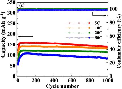 Aromatic Polyimide/Graphene Composite Organic Cathodes for Fast and ...