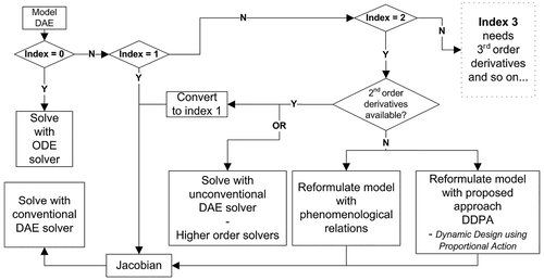 Development and Validation of a Reduced-Index Dynamic Model of an ...