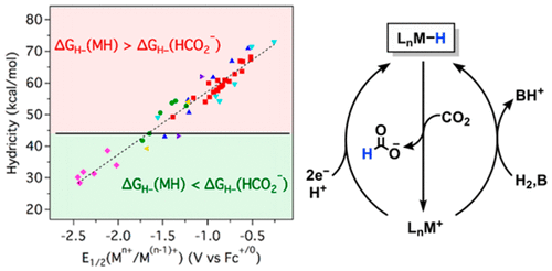 Hydricity of Transition-Metal Hydrides: Thermodynamic Considerations ...