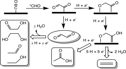 Mechanism of CO2 Reduction at Copper Surfaces: Pathways to C2 Products ...