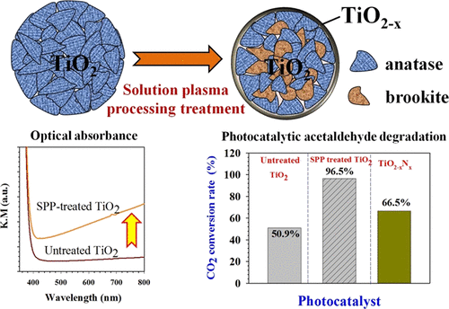 Solution Plasma Process-Derived Defect-Induced Heterophase Anatase ...