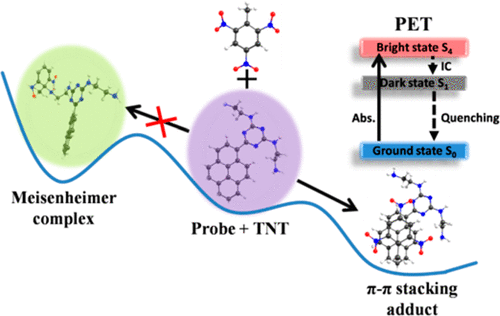对基于NT的TNT化学传感器的检测和荧光机理的反思,The Journal of Physical Chemistry A - X-MOL