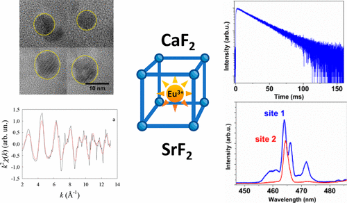 Luminescence of Eu3+ Activated CaF2 and SrF2 Nanoparticles: Effect of ...