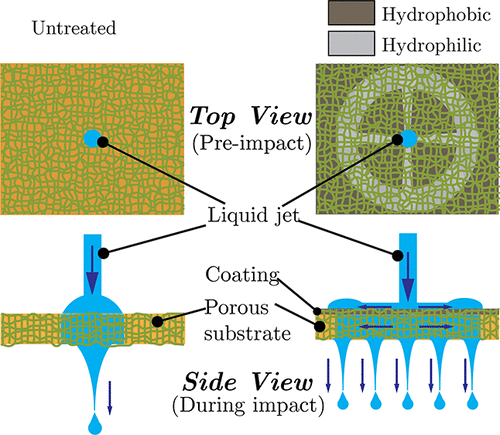 Surface-Wettability Patterning for Distributing High-Momentum Water ...