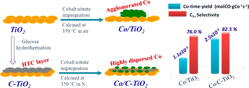 Hydrothermal Carbon-Coated TiO2 as Support for Co-Based Catalyst in ...