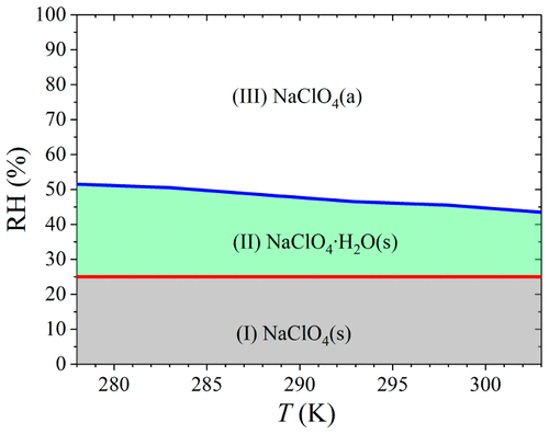 Phase Transitions and Hygroscopic Growth of Mg(ClO4)2, NaClO4, and ...