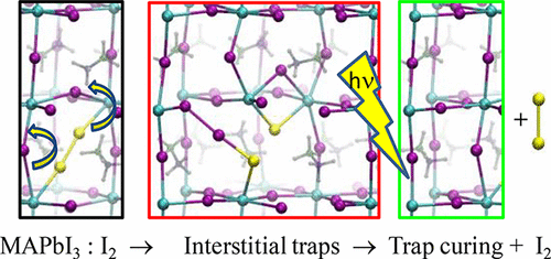 Modeling the Interaction of Molecular Iodine with MAPbI3: A Probe of ...