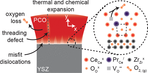 Atomic Resolution Imaging of Nanoscale Chemical Expansion in PrxCe1–xO2 ...