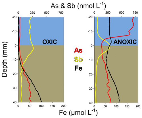 Diffusive Gradients in Thin Films Reveals Differences in Antimony and ...