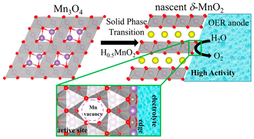 Active-Site Revealed for Water Oxidation on Electrochemically Induced δ-MnO2: Role of Spinel-to ...
