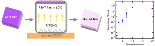 Thermoelectric Properties of Poly(3-hexylthiophene) (P3HT) Doped with 2 ...