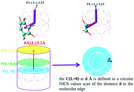 NICS values scan in three-dimensional space of the hoop-shaped π ...