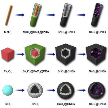 Confining SnS2 Ultrathin Nanosheets in Hollow Carbon Nanostructures for ...