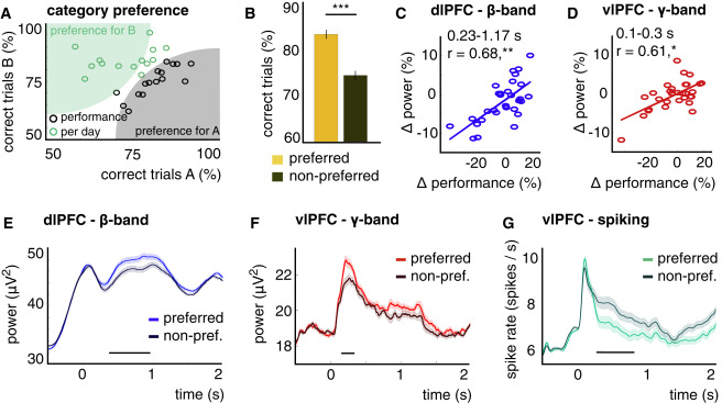 不同前额叶区域的不同动力学对不同层次的类别抽象。,Neuron - X-MOL