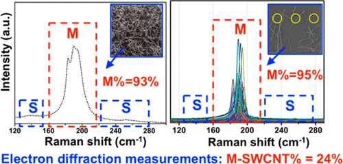 Validity of Measuring Metallic and Semiconducting Single-Walled Carbon ...