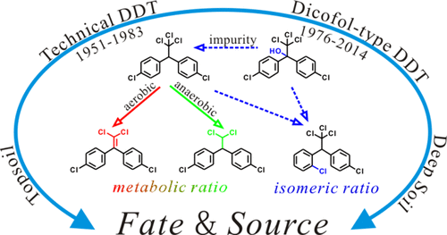 Using Isomeric and Metabolic Ratios of DDT To Identify the Sources and ...
