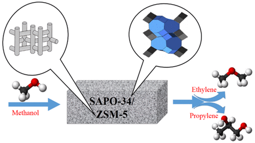 超声在快速合成SAPO34 / ZSM-5纳米复合物中的有益应用及其对MTO反应的催化性能,Industrial & Engineering ...