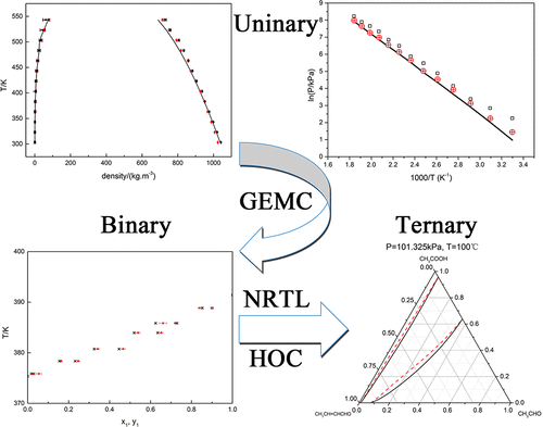Vapor Liquid Equilibria for Acetic Acid–Acetaldehyde–Crotonaldehyde ...