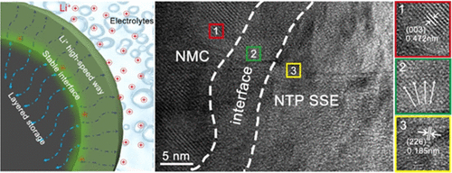 Nasicon-Type Surface Functional Modification in Core–Shell LiNi0.5Mn0.3Co0.2O2@NaTi2(PO4)3 ...