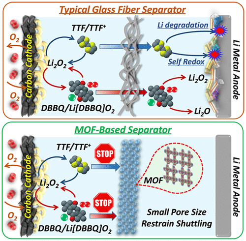 MOF-Based Separator in an Li–O2 Battery: An Effective Strategy to ...