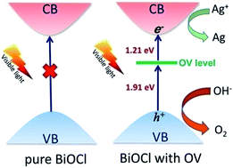Band-gap engineering of BiOCl with oxygen vacancies for efficient ...