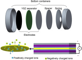 A porous ceramic membrane tailored high-temperature supercapacitor ...