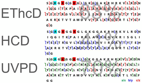 Top-Down Characterization of Heavily Modified Histones Using 193 nm ...