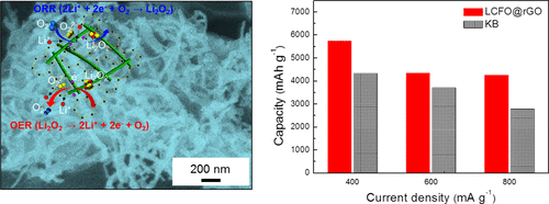Bifunctional Hybrid Catalysts with Perovskite LaCo0.8Fe0.2O3 Nanowires ...