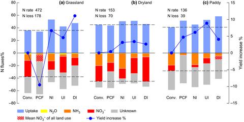 Enhanced‐efficiency fertilizers are not a panacea for resolving the ...
