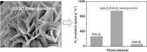 AgIn5S8 nanoparticles anchored on 2D layered ZnIn2S4 to form 0D/2D ...