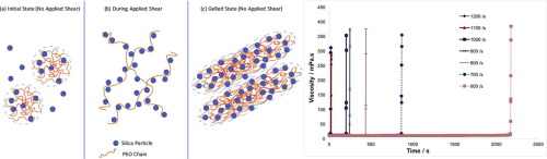聚合物浓度，剪切速率和温度对水性二氧化硅-聚（环氧乙烷）“摇凝胶”胶凝时间的影响,Journal of Colloid and ...
