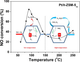 Hollow ZSM-5 encapsulated Pt nanoparticles for selective catalytic ...