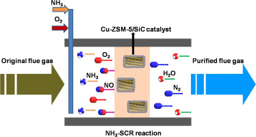 Cu-ZSM-5 zeolite supported on SiC monolith with enhanced catalytic ...