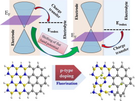 h-BN / rGO超晶格通过氟掺杂从n型半导体转变为p型半导体的改进的电化学电荷存储特性,Chemical Engineering Journal - X-MOL