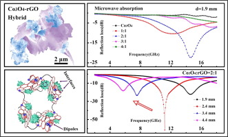 A facile fabrication and highly tunable microwave absorption of 3D ...