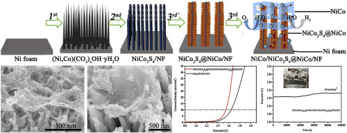 Constructing hierarchical mushroom-like bifunctional NiCo/NiCo2S4@NiCo/Ni foam electrocatalysts ...