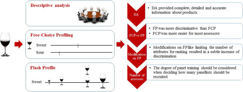 Comparison of rapid descriptive sensory methodologies: Free-Choice Profiling, Flash Profile and ...