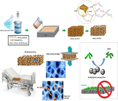 Starch-based polyurethane/CuO nanocomposite foam: Antibacterial effects ...