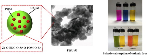 Trichloroacetic acid-modulated synthesis of [email protected] for ...