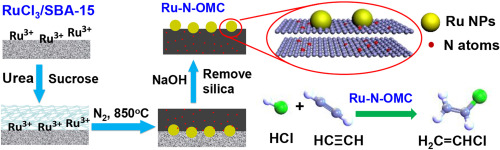 Direct synthesis of mesoporous nitrogen doped Ru-carbon catalysts with ...