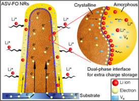 Boosted crystalline/amorphous Fe2O3-δ core/shell heterostructure for ...