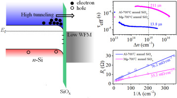 Principles of dopant-free electron-selective contacts based on tunnel ...