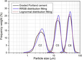 Evaluation of RRSB distribution and lognormal distribution for ...