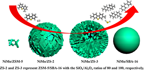 Self-Assembly of Hierarchically Porous ZSM-5/SBA-16 with Different ...