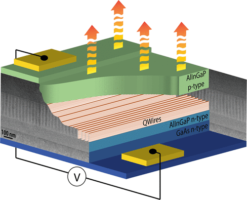 Three-Dimensional Self-Assembled Columnar Arrays of AlInP Quantum Wires ...