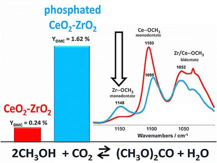 Phosphate Functionalization of CeO2–ZrO2 Solid Solutions for the ...