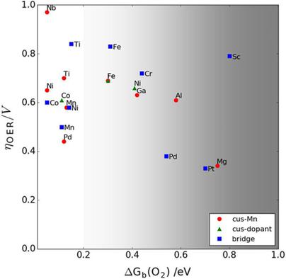 Computational Screening of Doped α‐MnO2 Catalysts for the Oxygen Evolution Reaction,ChemSusChem ...