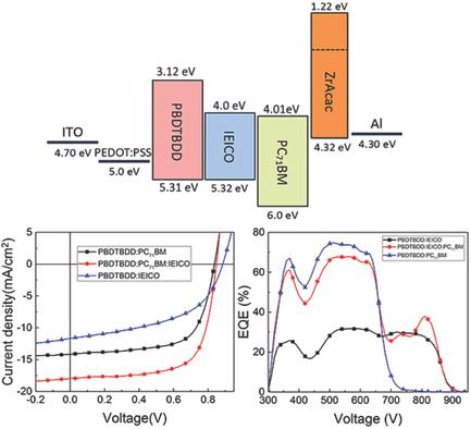 Broadening the Photoresponse to Near‐Infrared Region by Cooperating Fullerene and Nonfullerene ...