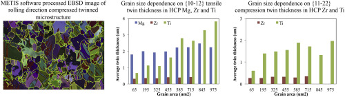 Role of microstructure on twin nucleation and growth in HCP titanium: A ...